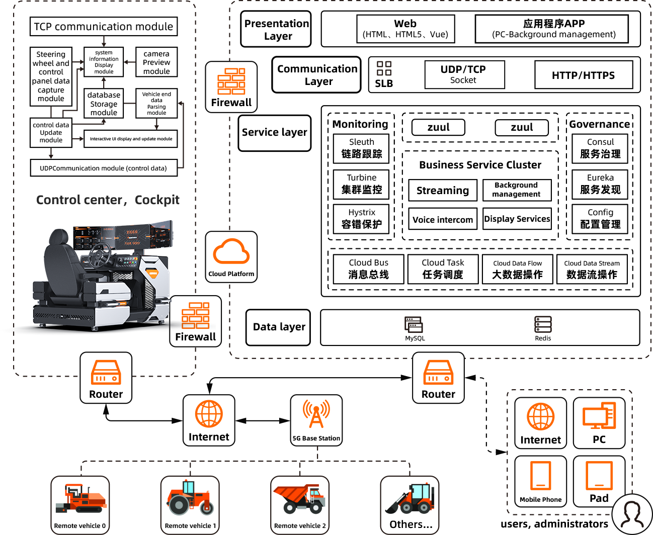 Remote driving | Remote control | Remote control | FISONTechnology ...